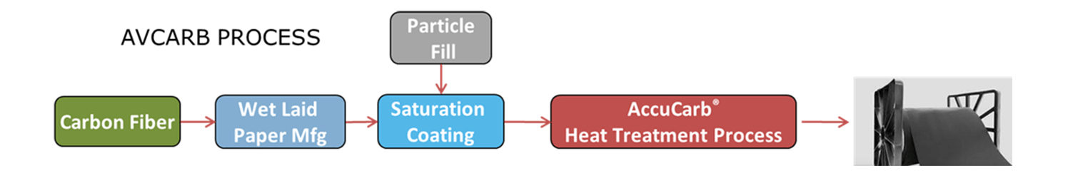 Gas Diffusion Layers (GDL) - AvCarb Material Solutions