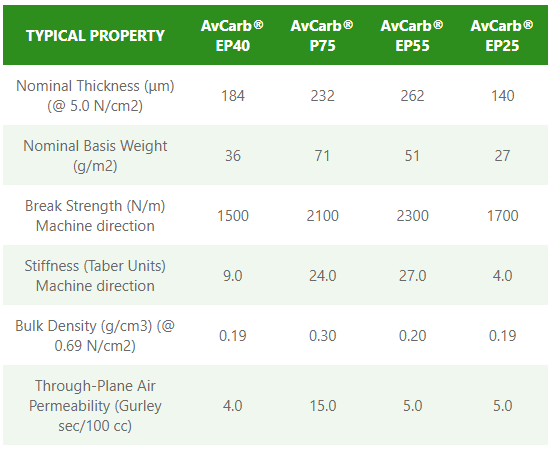 Gas Diffusion Layers (GDL) - AvCarb Material Solutions