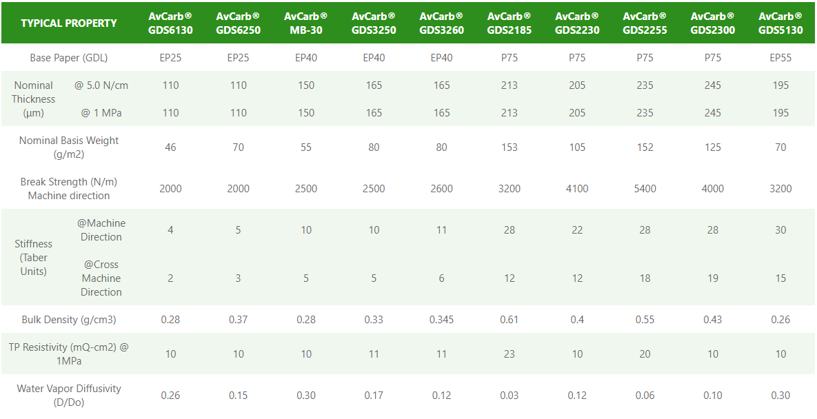 Gas Diffusion Layers (GDL) - AvCarb Material Solutions