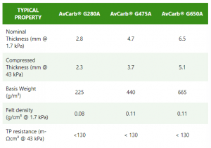 Carbon Felt - AvCarb Material Solutions